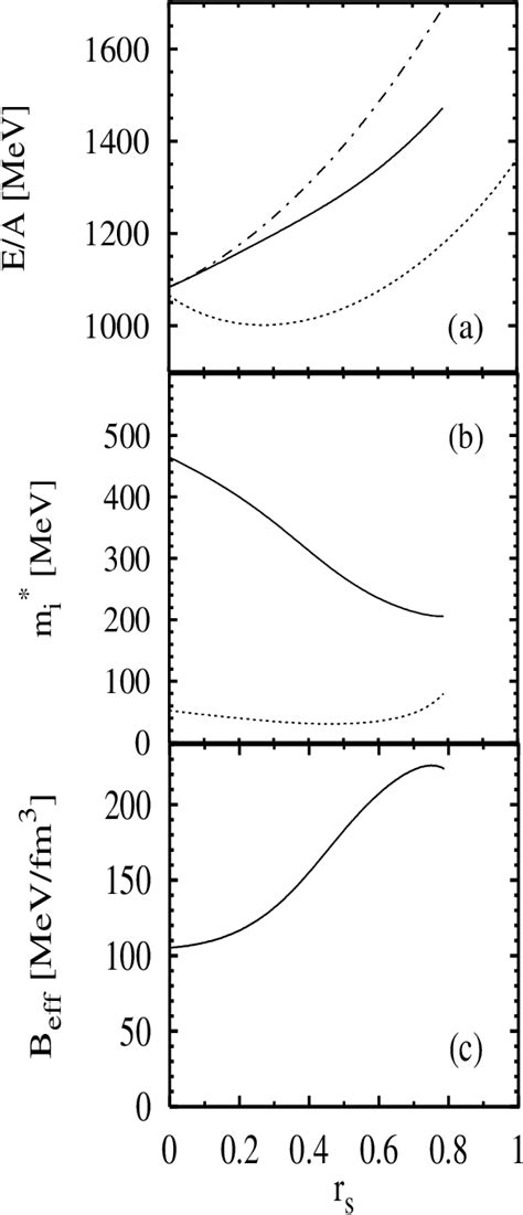 Figure 2 From Strange Quark Matter With Dynamically Generated Quark Masses Semantic Scholar