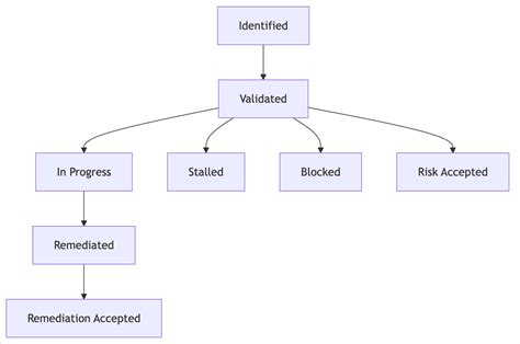 How To Transform Compliance Observation Management With Gitlab