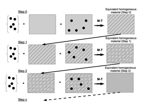 Schematic Illustration Of The Iterative Differential Method Download