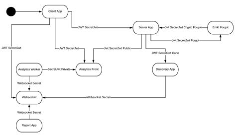 Jwt Tokens — Maestro Server Cloud Inventory 06 Documentation