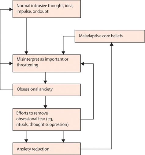 Cognitive Behavioral Model Of Ocd Reproduced With Permission From