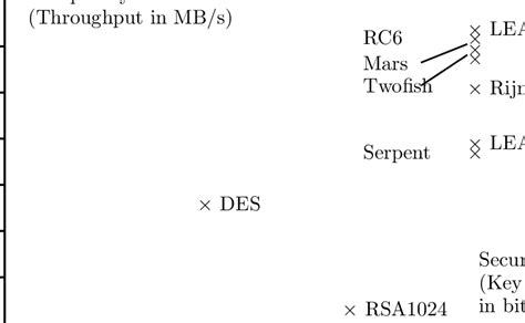 Security Key Length Vs Complexity Performance Download