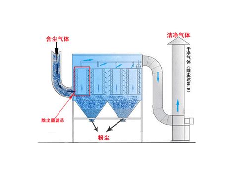 脉冲式布袋除尘器 山东蓝通环保科技有限公司