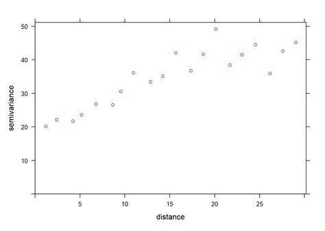 Section Identifying Spatial Variation R Incorporating Spatial Analysis Into Agricultural