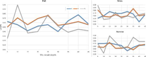 Figure 1 From Machine Learning Optimization Of Quantum Circuit Layouts Semantic Scholar