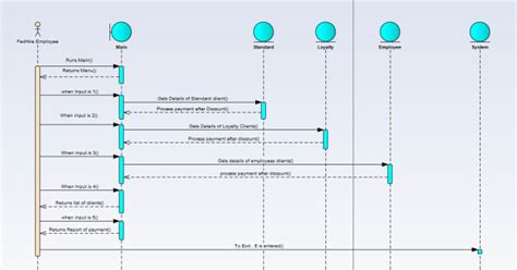 Create A Uml Class Sequence Diagram For You By Asifali Fiverr