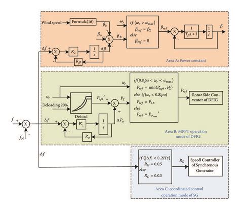Primary Coordinated Frequency Regulation Structure Of Dfig And Download Scientific Diagram