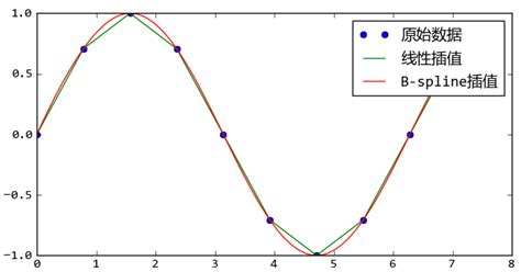 scipy 数值计算库 — 用python做科学计算
