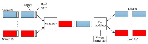 Research Review On Multi Port Energy Routers Adapted To Renewable