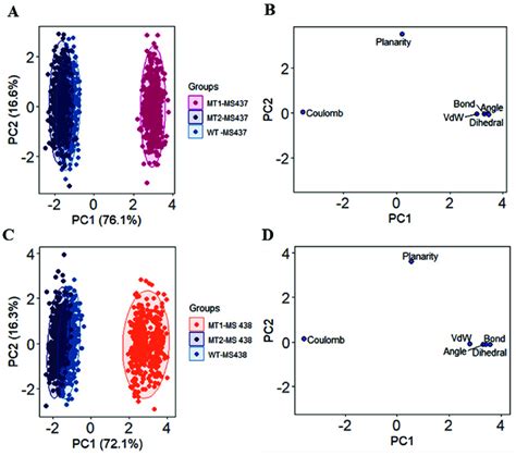 Pca Analysis On 50 Ns Md Simulation A C The Score Plots Represents Download Scientific