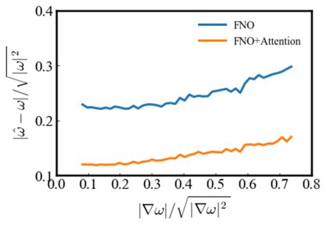 Normalized Absolute Error Versus Normalized Vorticity Gradient Download Scientific Diagram