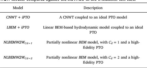 Table 2 From A High Fidelity Wave To Wire Simulation Platform For Wave Energy Converters