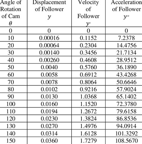 Displacement Velocity And Acceleration Of Follower According To Cam Download Scientific