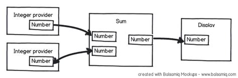 Mobile How To Display A Connected Boxes With Inputs And Outputs In A Smartphone User