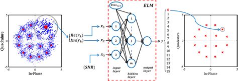 Training And Testing Process Given For 4 12 Apsk Constellation With