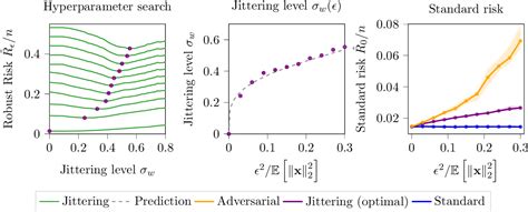 Figure 3 From Learning Provably Robust Estimators For Inverse Problems Via Jittering Semantic