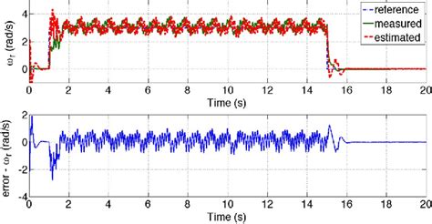 Figure 1 From Sensorless Control Of Induction Motor Drive Based On Robust Kalman Filter And