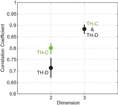The Correlation Coefficients Between The Three Gsm Components Of The
