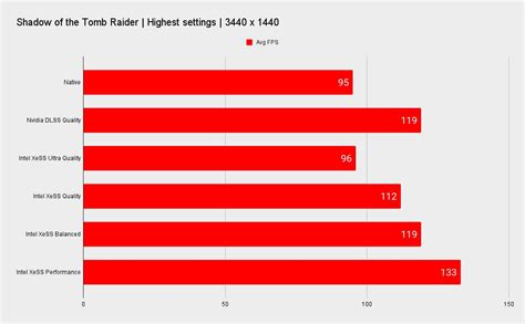 Intel Xessをnvidiaとamdのgpuでテスト、arcが最高のパフォーマンスシナリオを提供 自作ユーザーが解説するゲーミングpcガイド