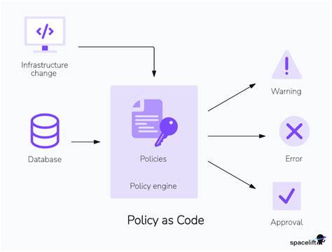 Enforcing Policy As Code In Terraform With Sentinel And Opa