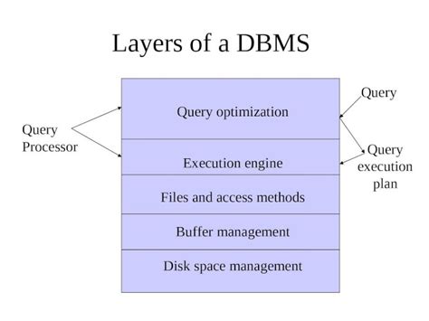 ppt layers of a dbms dokumen tips
