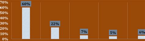 Contingency Table On Problem Faced Through Online Shopping Download