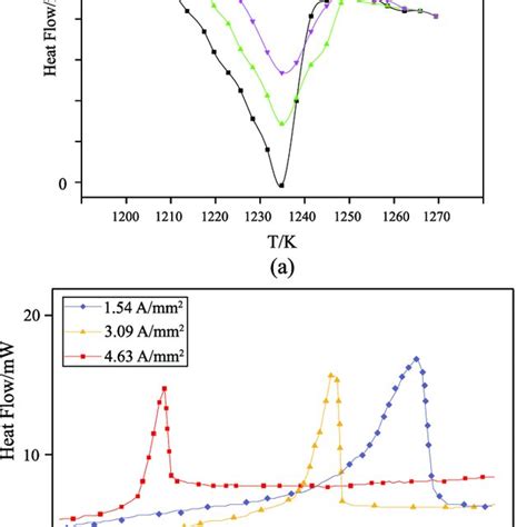 Dsc Curves Of Cu 40 Wt Pb At Different Pulse Current Densities A