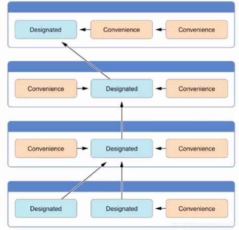 Swift多态与构造函数详解 Csdn博客