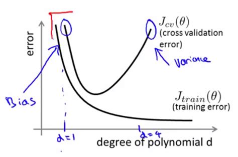 算法 偏差 bias 和方差 variance ——机器学习中的模型选择 人工智能 segmentfault 思否
