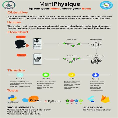 Muhammad Ahsan On Linkedin Finalyearproject Tech React Flutter