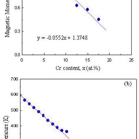 Variation Of Initial Permeability With Frequency Of The Amorphous