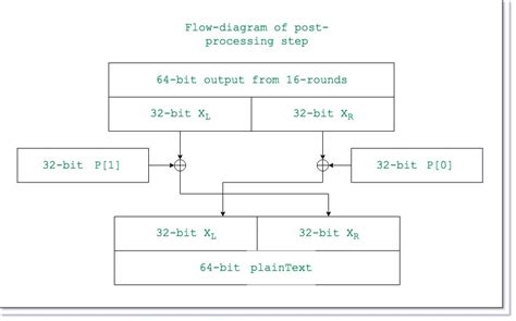 Blowfish Algorithm With Examples GeeksforGeeks