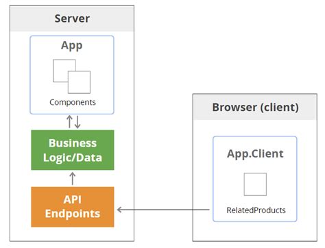Exploring Blazor Changes In NET Interactive Components Using Blazor WASM