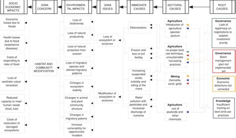 Causal Chain Analysis For The Concern Habitat And Community Download Scientific Diagram
