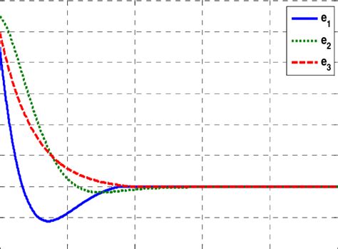 The Time Response Of Anti Synchronization Error Between Master And Download Scientific Diagram