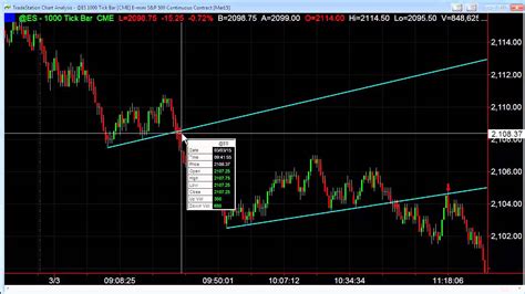 Naked Trading Setups In The ES March YouTube