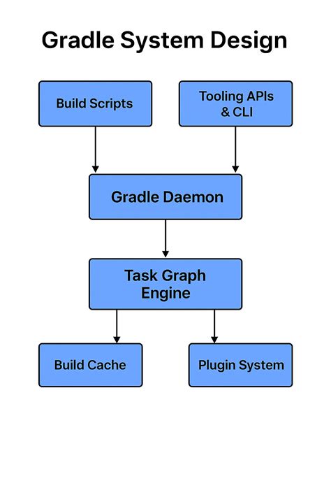⚙️ Gradle System Design How Androids Build System Works Behind The
