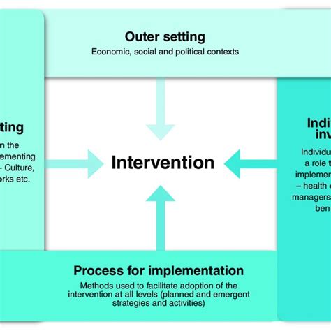The Six Steps Of The Implementation Research Cycle Download Scientific Diagram