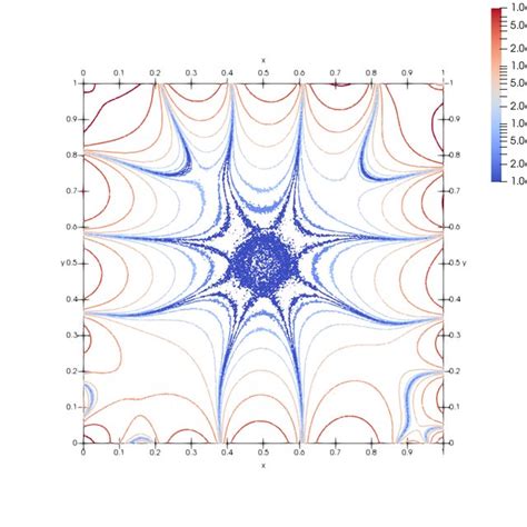 1 contour plot in the diffusion dominated case µ 1 β 1 0 download scientific diagram