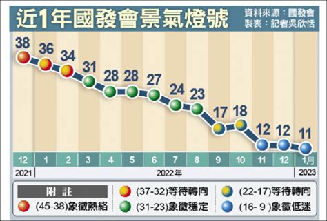 一月景氣連三藍 分數創14年最低 自由財經
