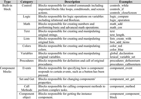 Overview Of App Inventor Blocks Download Scientific Diagram