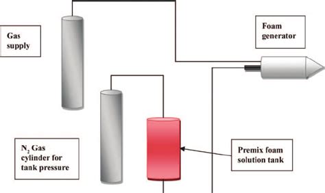 Diagram Of Laboratory Scale Foam Generator System Color Version Download Scientific Diagram