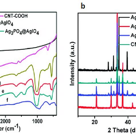 a the ft ir spectra of the as synthesized composites b the xrd