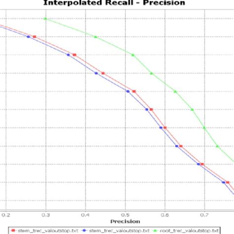 Comparison Of Lm And Bm25 Retrieval Models On Root Based Approach