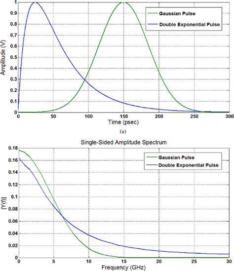 Excitation Waveforms Used In Tdr Simulations A A Double Exponential Download Scientific