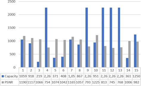 capacity and psnr values when hiding one text utilizing 3 lsb and download scientific diagram