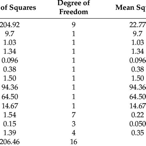 Variance Analysis And Significance Test Of Regression Model Download