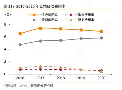 想问下各位网友2016 2020年公司各项费用率的真实信息行行查行业研究数据库