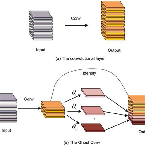 An Illustration Of The Convolutional Layer And The Proposed Ghost