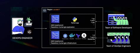 Part 1 — Humangov Application — Git And Github 1 Introduction To Working With Git And Github